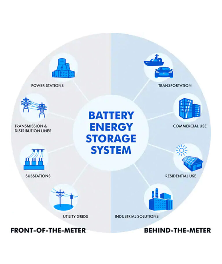 BESS (Battery Energy Storage System) - Green Power Investment